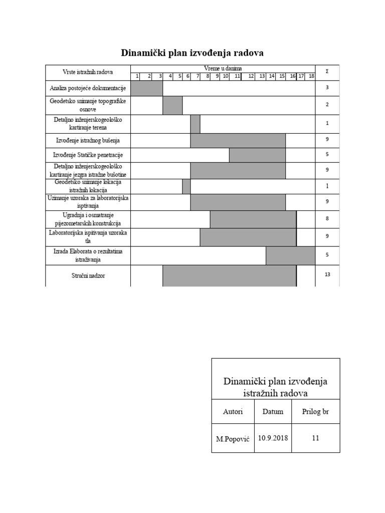 Dinamicki Plan Izvodjenja Radova | PDF