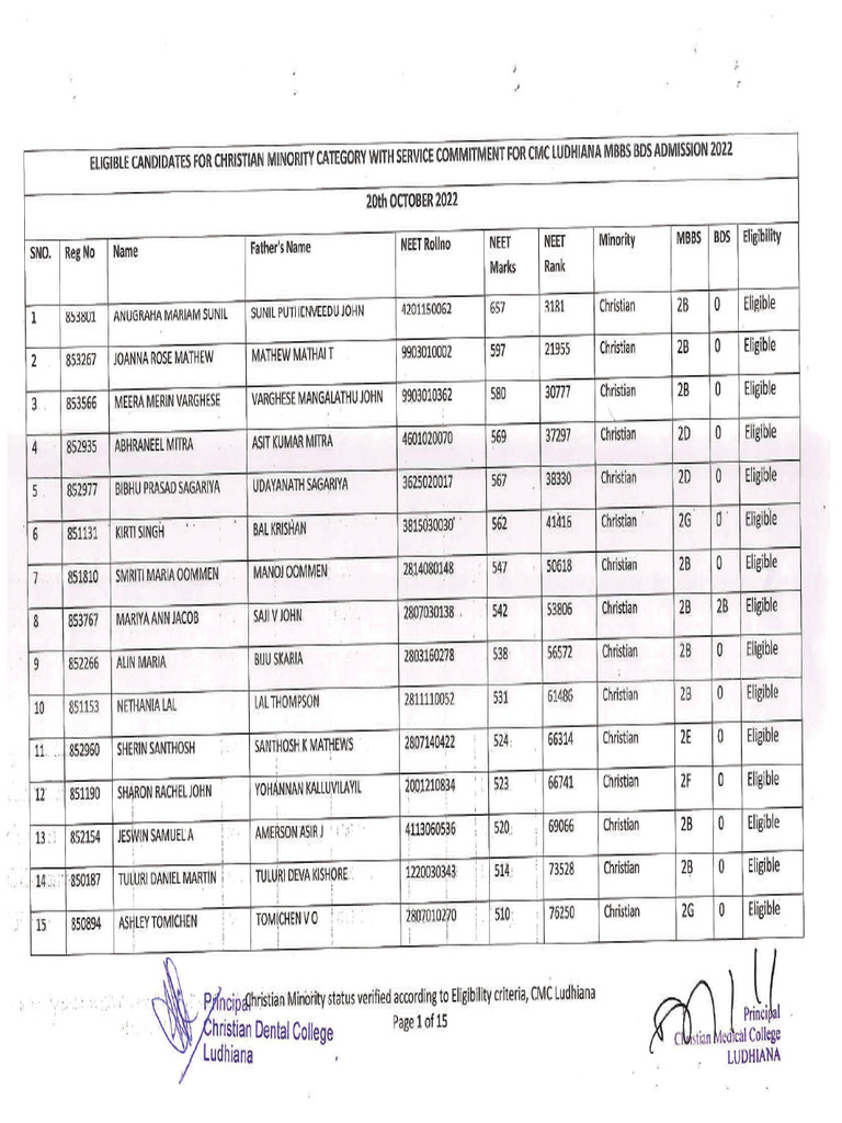 1CMC Ludhiana - FINAL ELIGIBLE LIST - MBBS BDS 2022 - 20th October-Compressed | PDF
