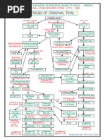 Linking Bare Act: Link Life With Law | PDF | Magistrate | Common Law