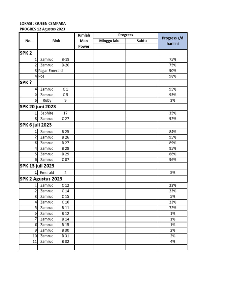 Lokasi: Queen Cempaka PROGRES 12 Agustus 2023 Minggu Lalu Sabtu No. Blok Jumlah Man Power ...
