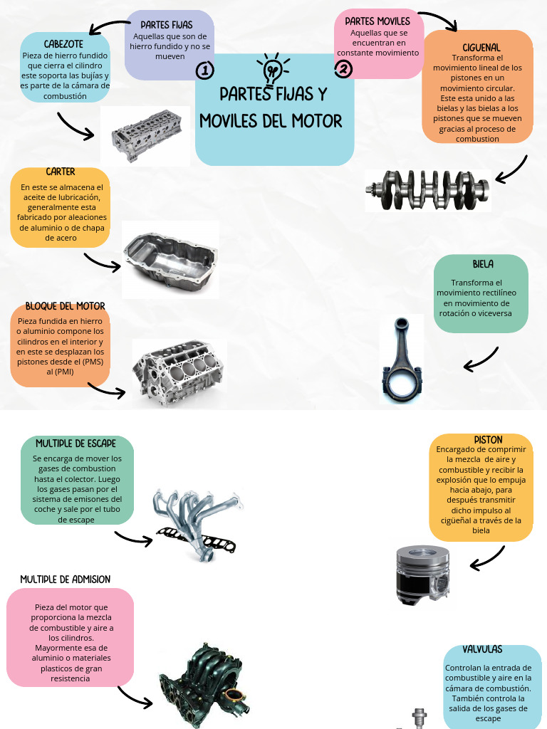 Gráfico mapa conceptual_ELEMENTOS DEL MOTOR | PDF | Pistón | Motores