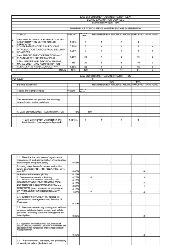 CLE 2025 Table of Specifications | PDF | Forensic Science | Fingerprint