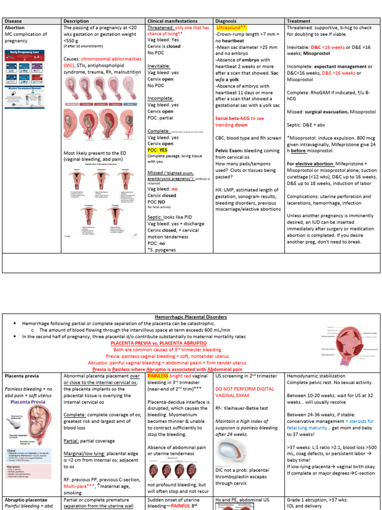 Complicated Pregnancy Review 2 | PDF | Childbirth | Miscarriage