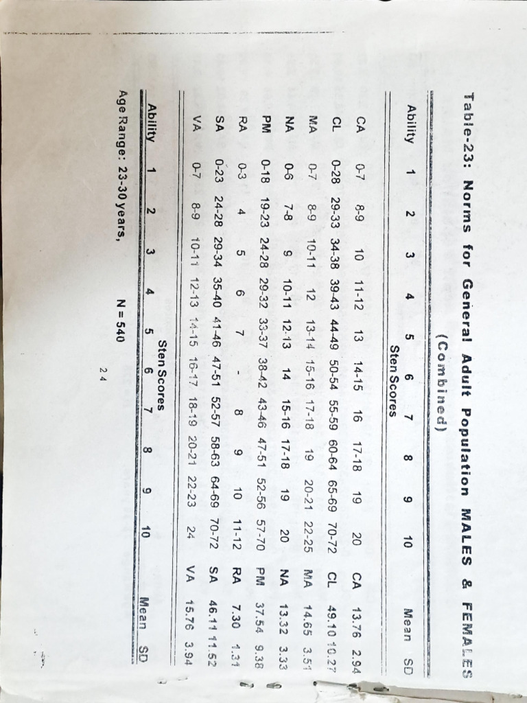 DBDA Norms Table | PDF