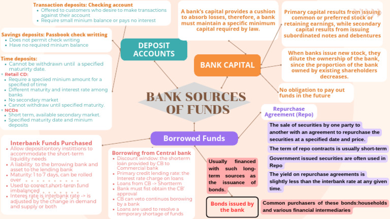 Bank Sources of Funds - HIGH | PDF | Repurchase Agreement | Banks