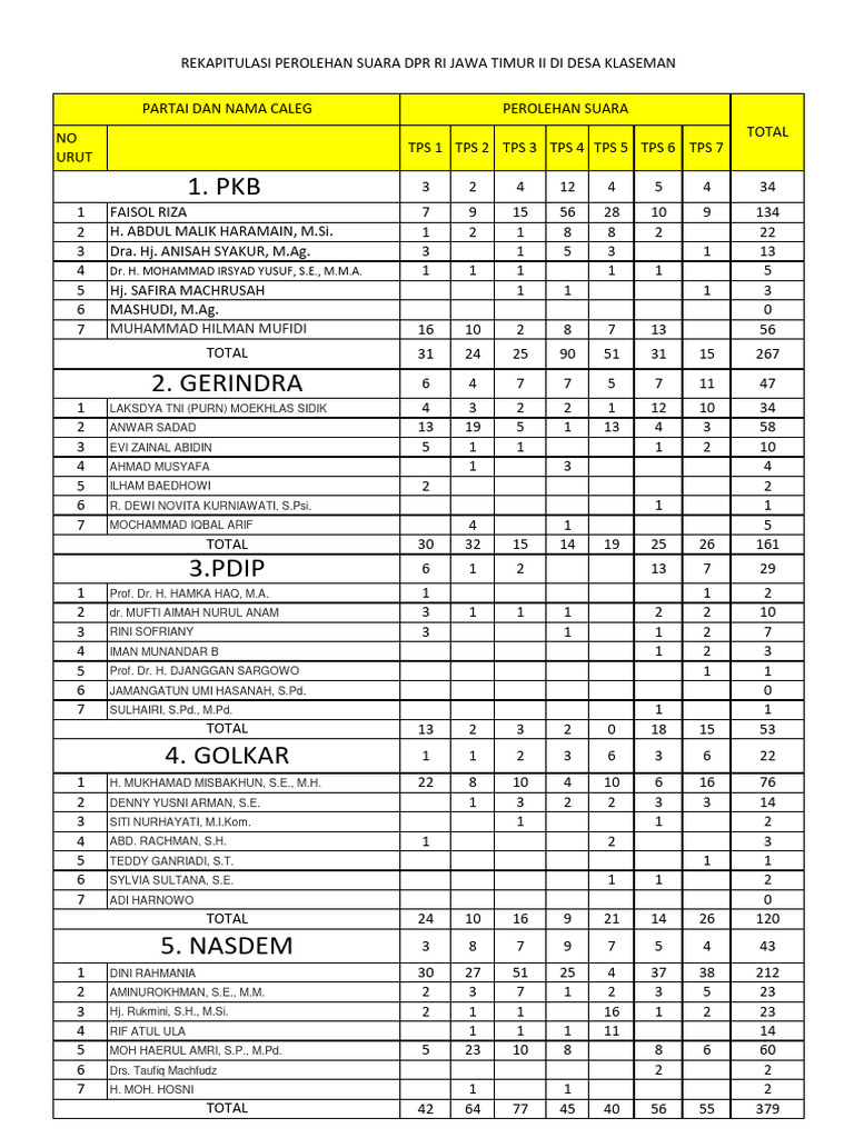 Perolehan Diklaseman DPR Jawa Timur II Per Tps | PDF