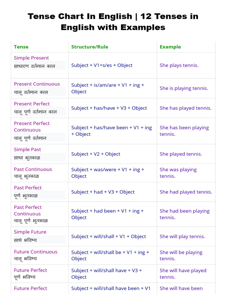 Tense Chart In English | PDF | Grammatical Tense | Perfect (Grammar)