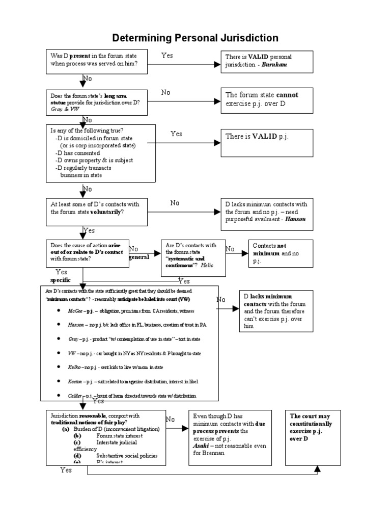 Civ. Pro (Flow Charts) | Diversity Jurisdiction | Minimum Contacts