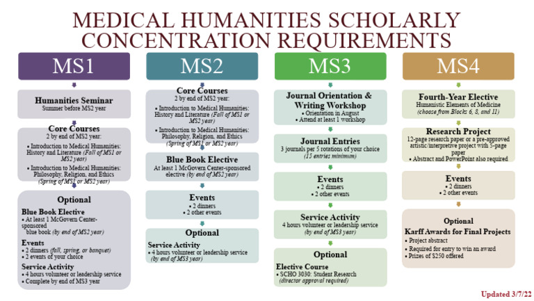 Medical Humanities Requirements 2022 | PDF | Humanities | Liberal Arts ...