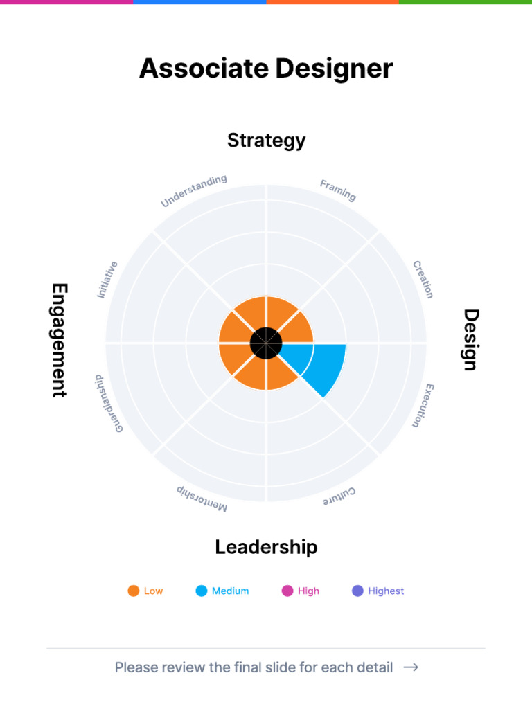 Proficiency Chart For Designers 1692413931 | PDF | Cognition | Human ...