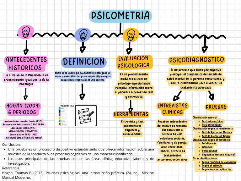 Mapa Conceptual Psicometría | PDF | Sicología | Psicometría