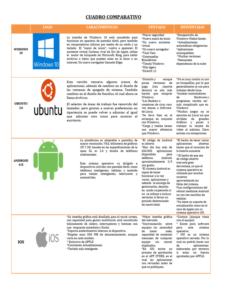 CUADRO COMPARATIVO de Sistemas Operativos | PDF | Ios | Android (sistema operativo)