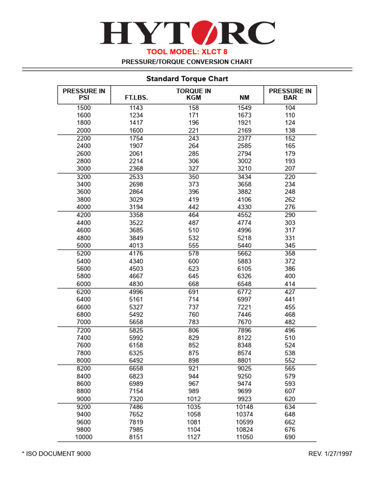 XLCT-8-Torque-Conversion-Chart (1) | PDF | Tools | Manufactured Goods