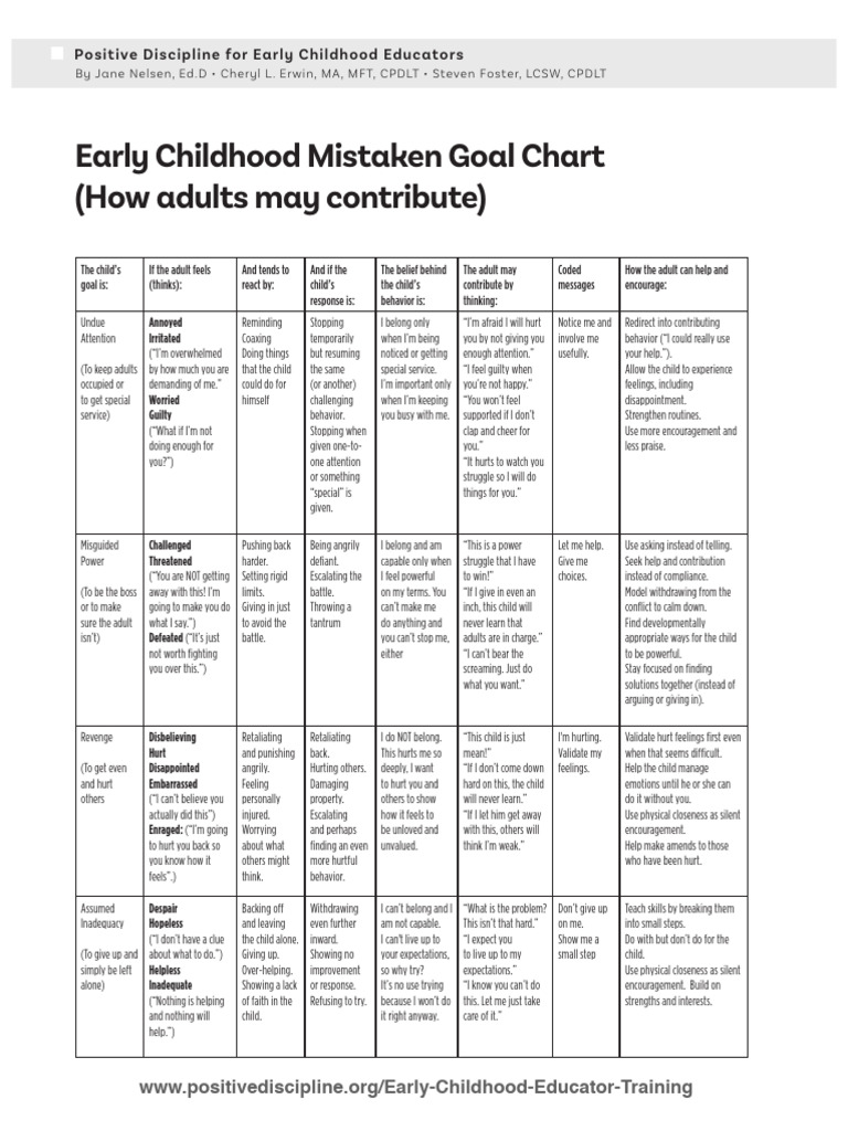 Ece Mistaken Goal Chart | PDF | Psychological Concepts | Psychology