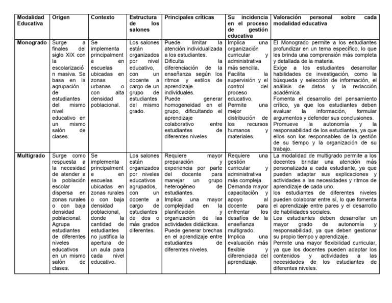 Modalidad Educativa CUADRO | PDF | Enseñando | Maestros