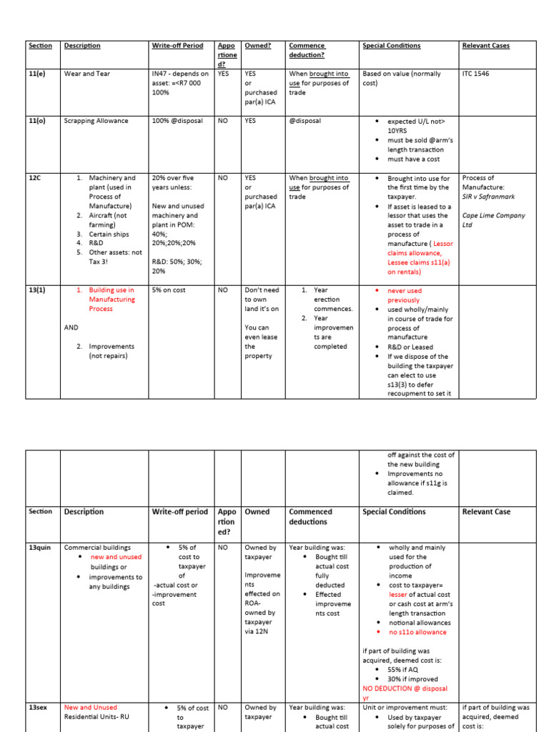 Capital Allowances Summary | PDF | Expense | Tax Deduction