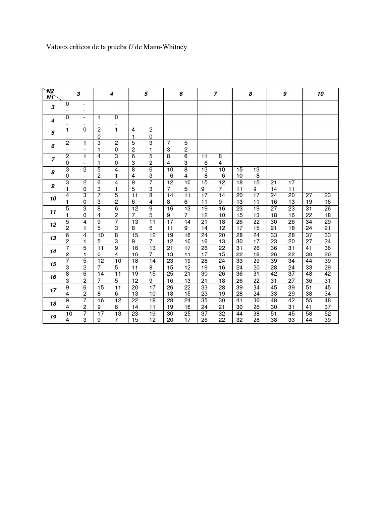 Tabla Wilcoxon-U Mann Whitney-Rachas | PDF