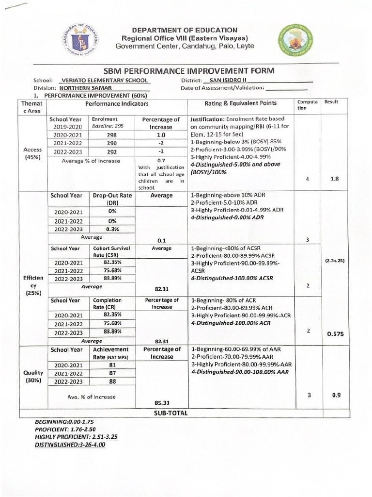 SBM Performance Improvement Plan | PDF