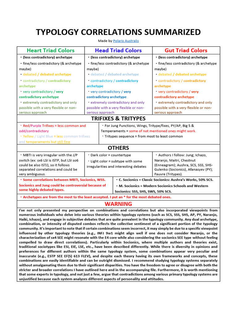 Typology Correlations Summarized | PDF | Personality Type | Carl Jung