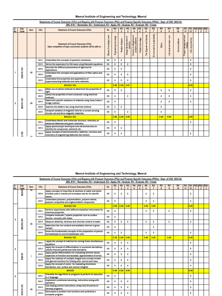 Meerut Institute of Engineering and Technology, Meerut | PDF ...