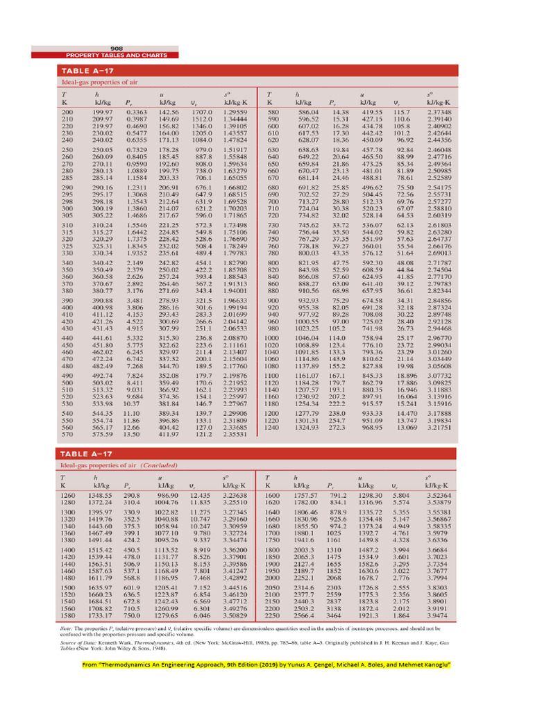 Ideal Gas Properties of Air Table | PDF