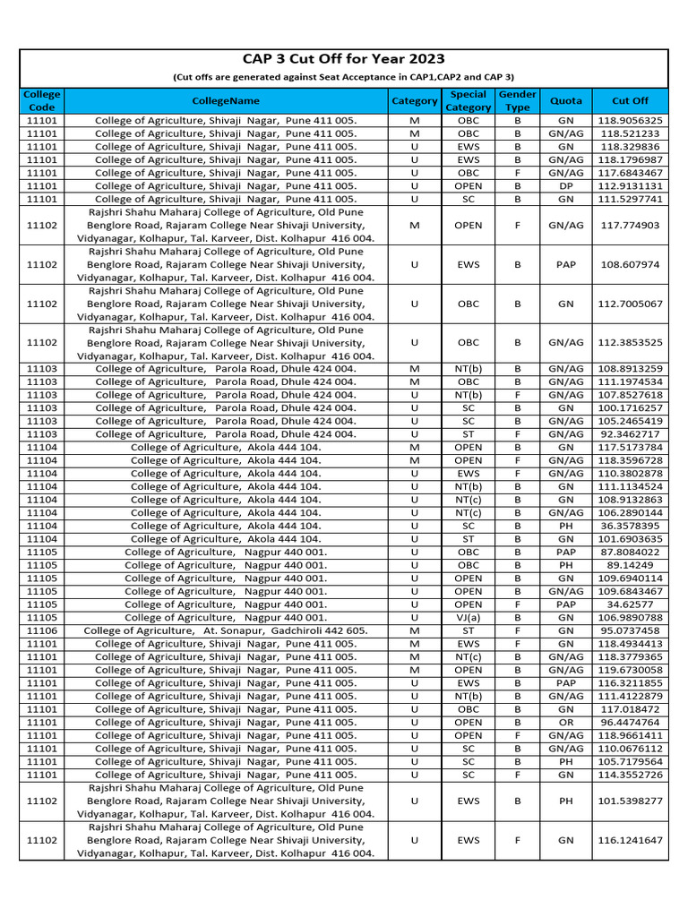 B.Sc. (Agri) Cap 3 CutOff-2023-24 - 2023 | PDF