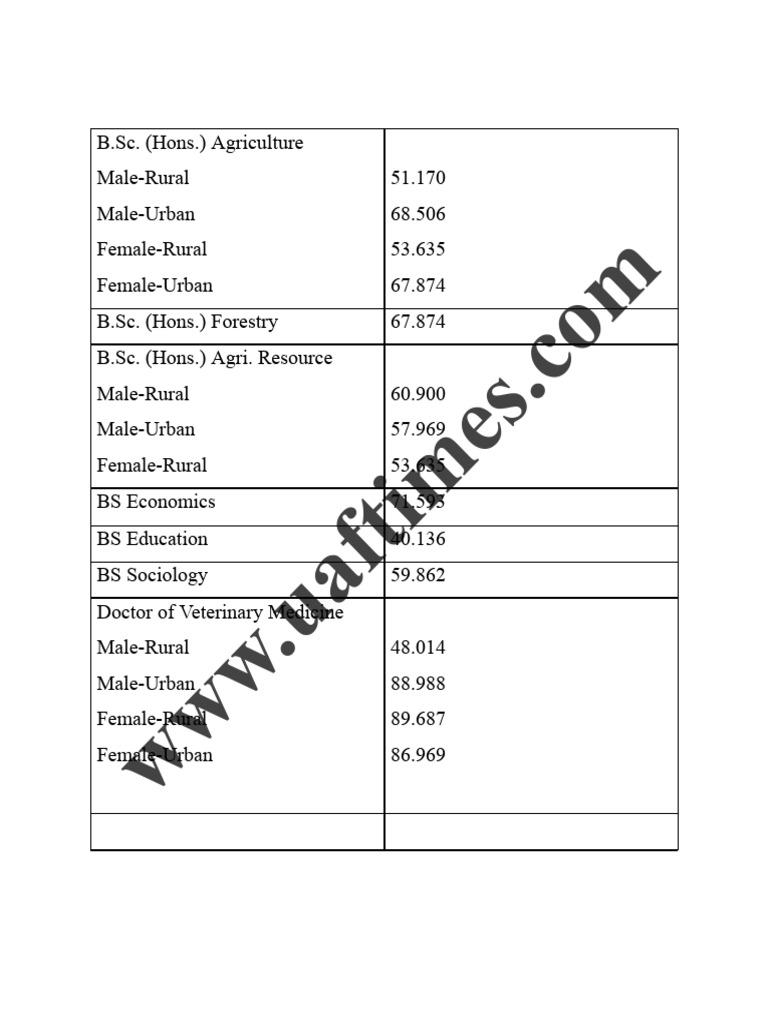 UAF Undergraduate Merit List 2025 | PDF | Science & Mathematics