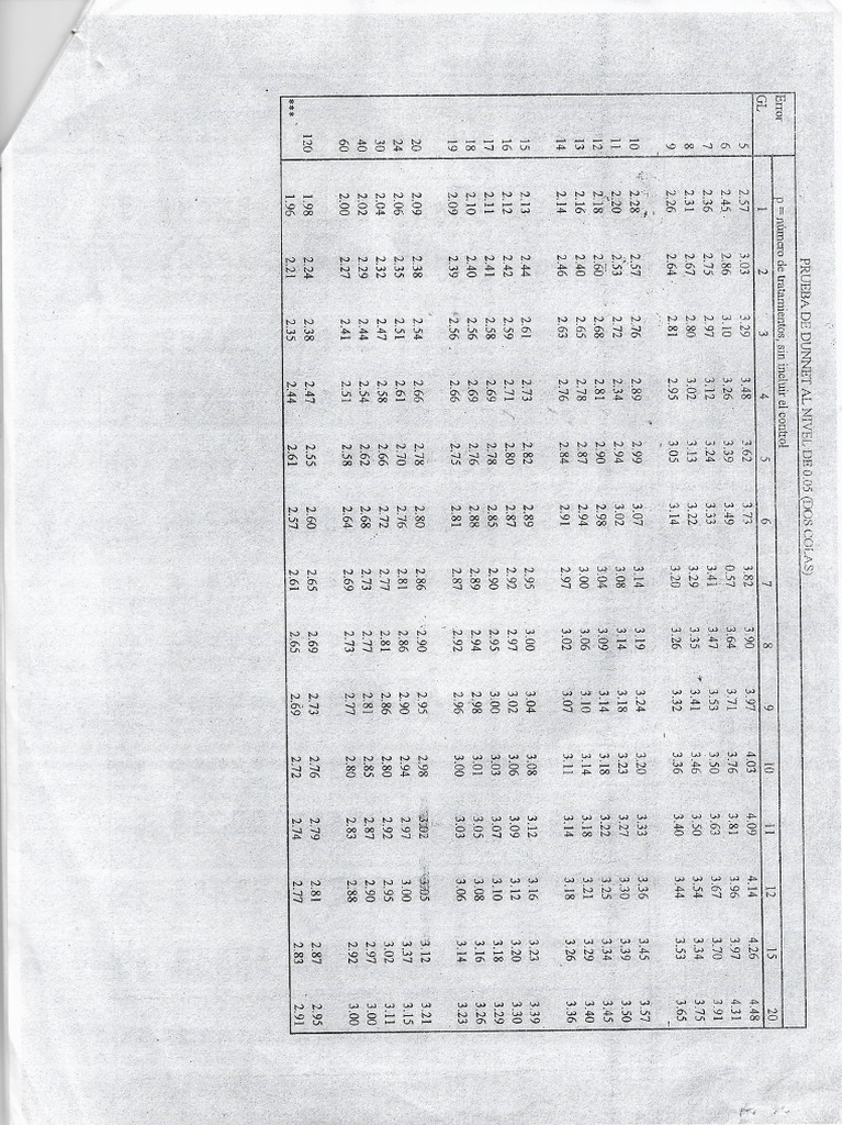 Tabla de Dunnet | PDF