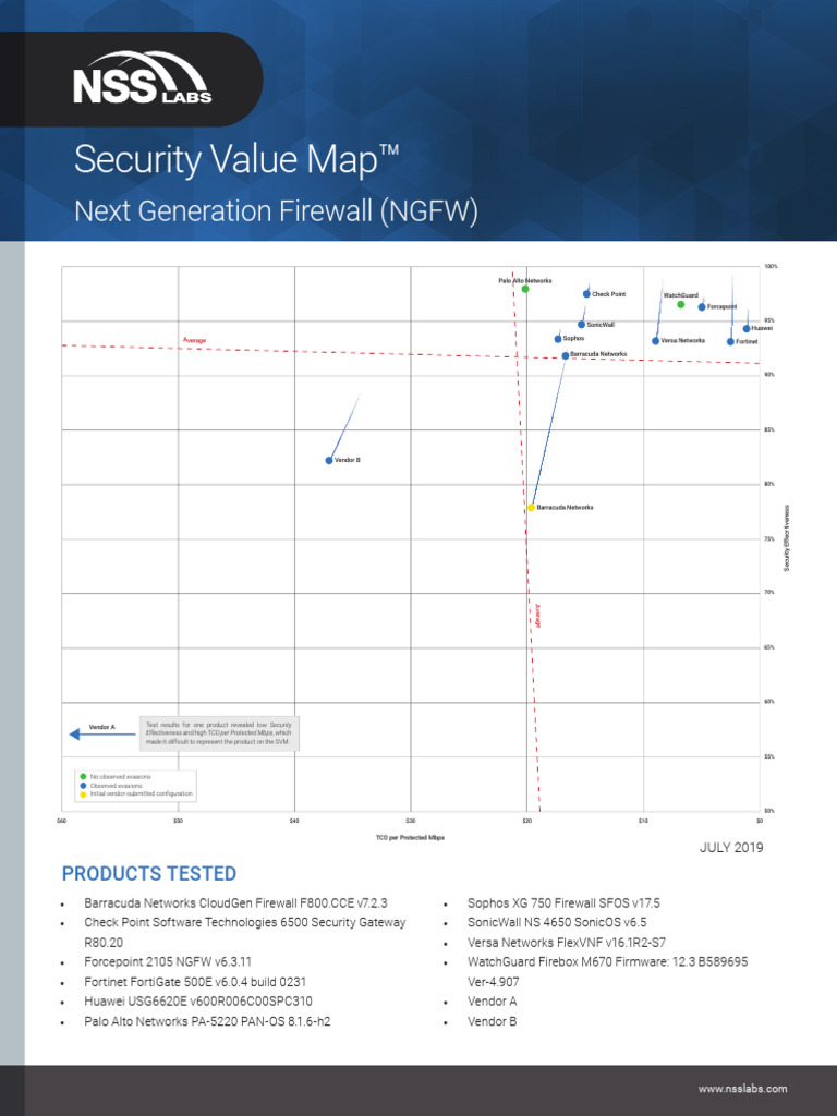Nss Labs NGFW Test SVM | PDF | Information Technology | Telecommunications