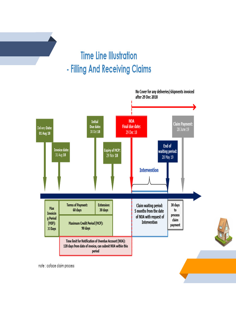 TCI - Claim Timeline | PDF | Business Documents