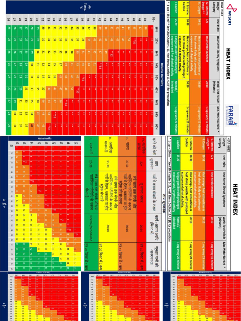 Heat Index Chart | PDF