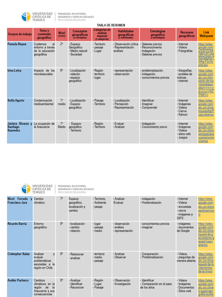 Tabla Resumen Elaboración Webquest | PDF | Plan de estudios | Pensamiento