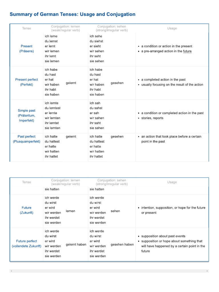 German Tenses For Learners | PDF