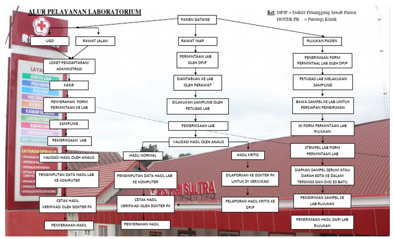 Alur Pelayanan Laboratorium | PDF