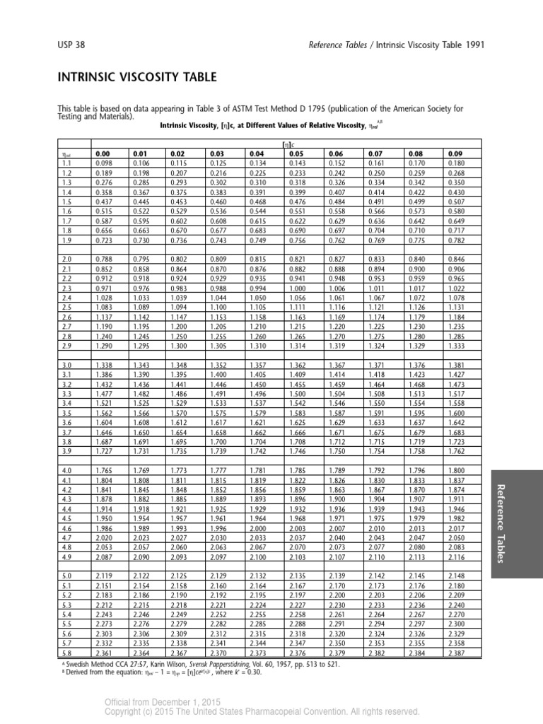 Intrinsic Viscosity Table | PDF