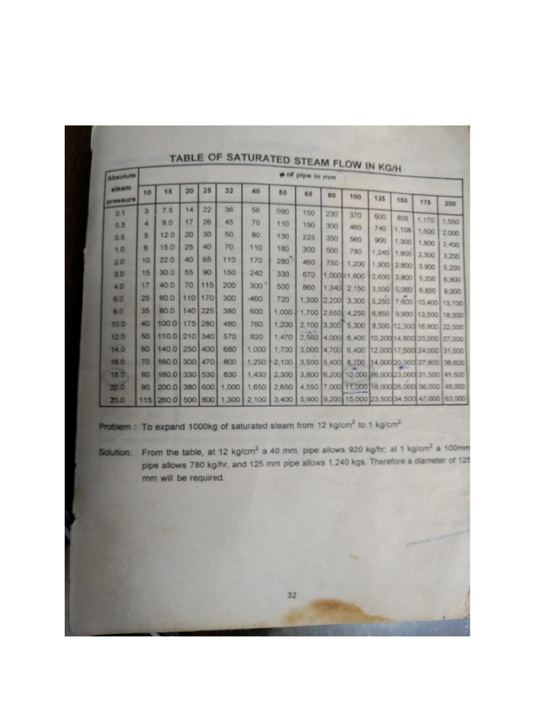 Fluid Flow - Steam Flow Chart | PDF