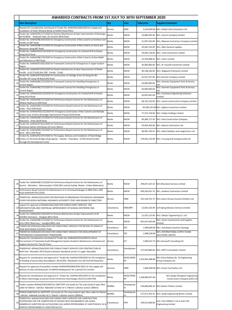 Tender Awards For 1st QTR Fy 2020 2021 | PDF | Business