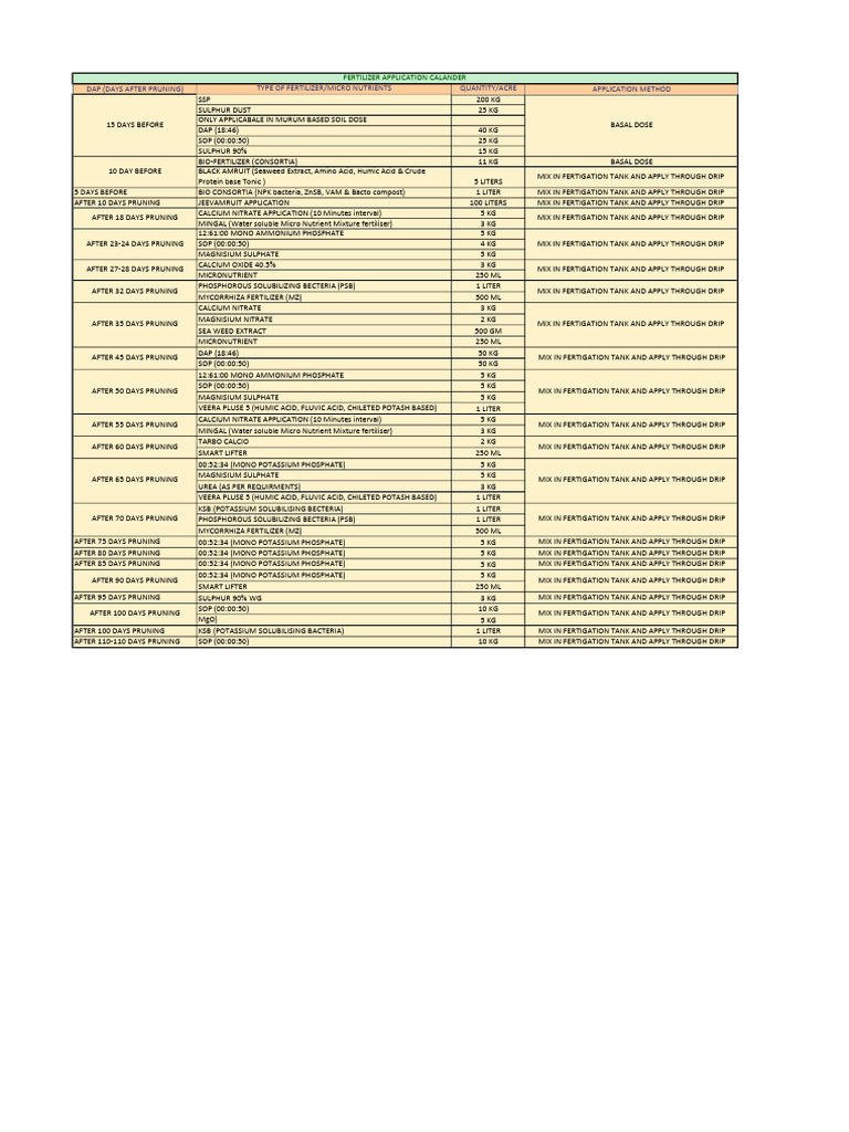 Grape Fertilizer Application Schedule | PDF | Fertilizer | Chemical ...