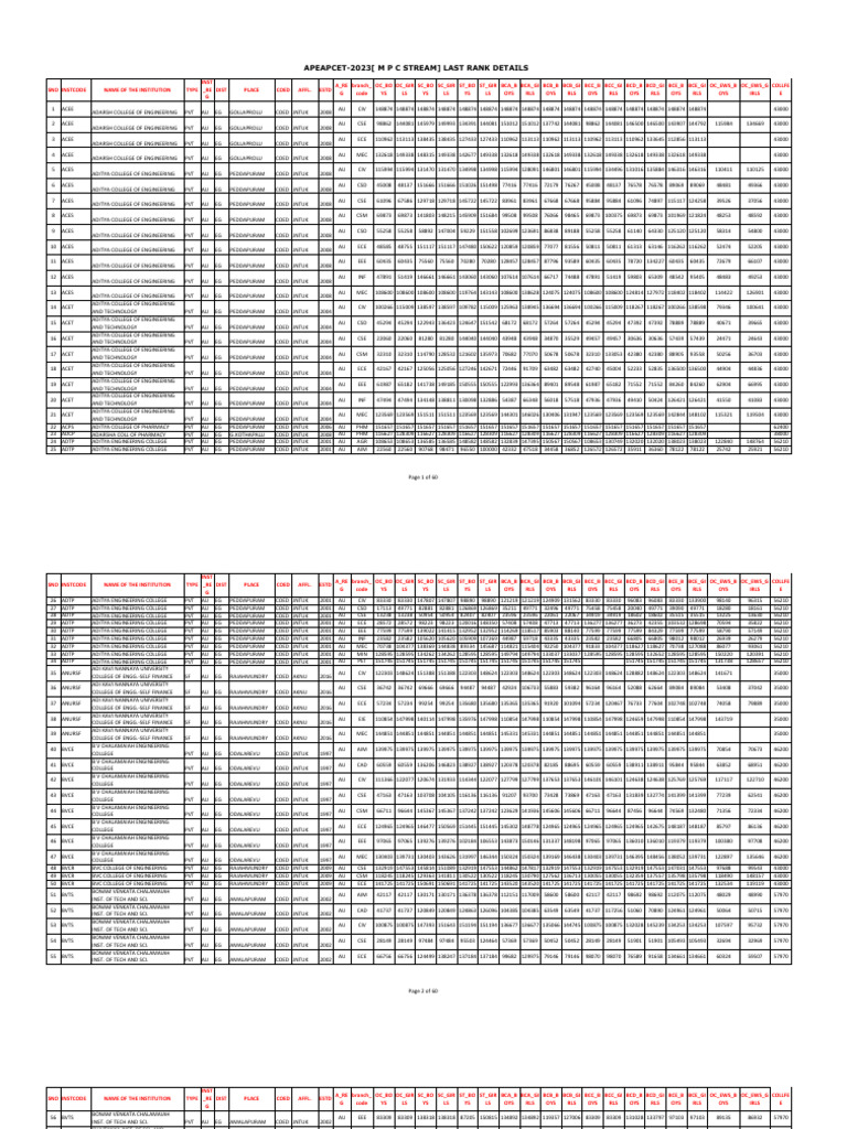 Eapcet 2023 Status | PDF
