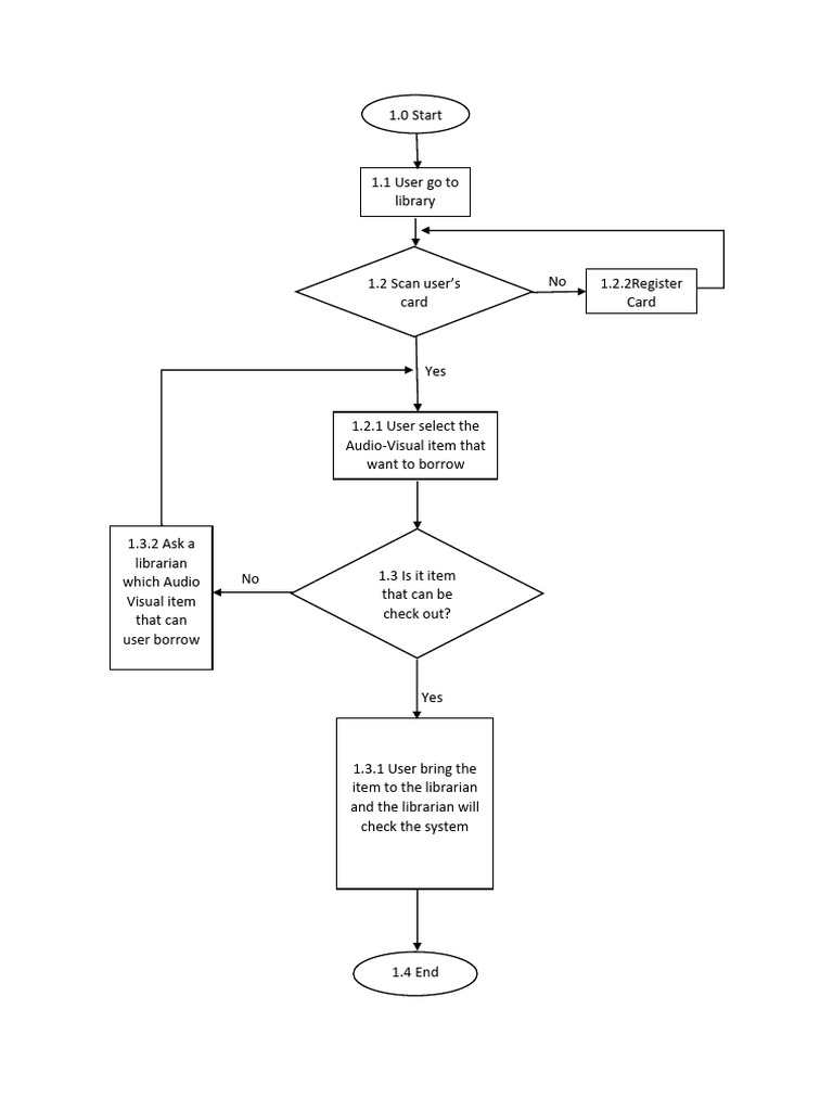 Flow Chart IML454 | PDF