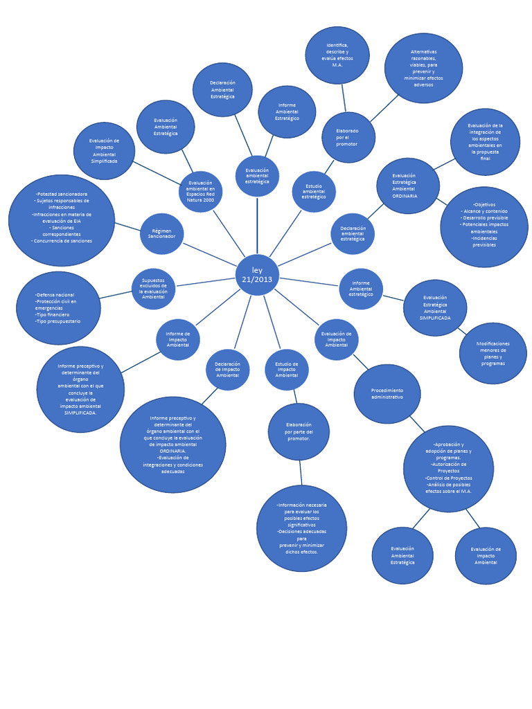 Mapa Mental Eia | PDF | Evaluación de impacto ambiental