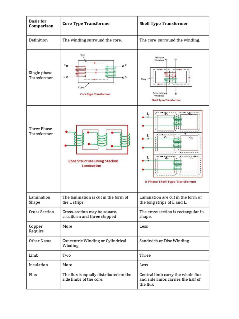 Three Phase Transformers | Download Free PDF | Transformer | Manufactured Goods