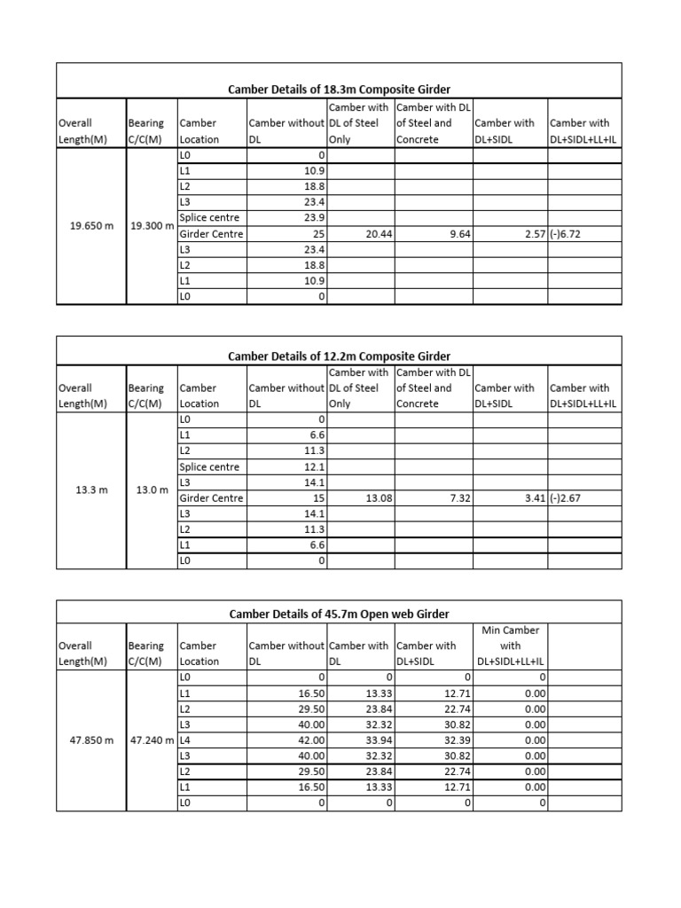 Camber Detail of Girder BLDA-BLS | PDF