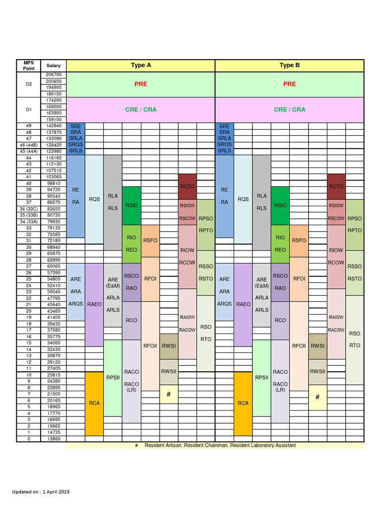 MPS Pay Scale - 2023 | PDF