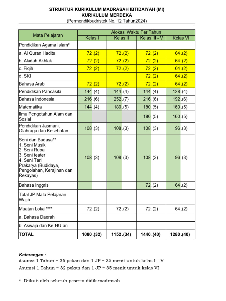 Struktur Kurikulum Mi | PDF