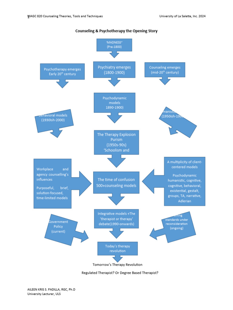 Evolution of Counseling Theories and Practices | PDF | Psychotherapy ...