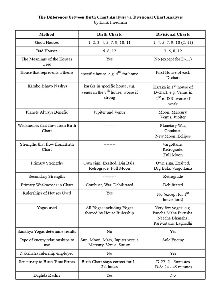 The Differences Between Birth Chart Analysis vs. Divisional Chart ...