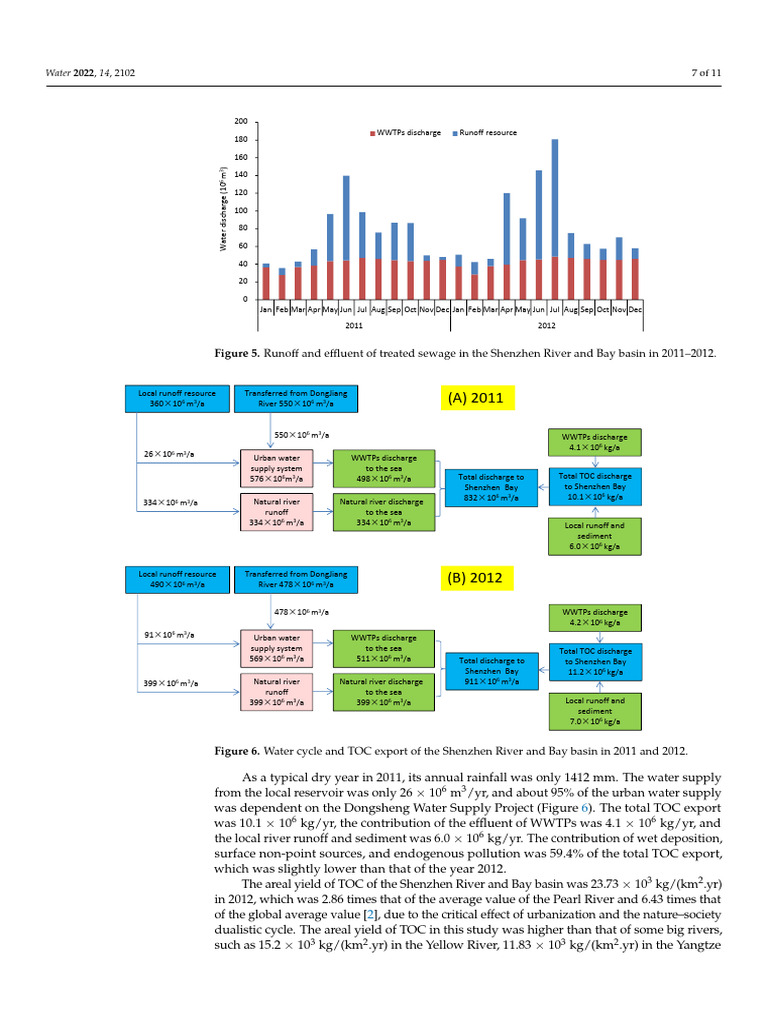 Total Organic Carbon Concentration and Export in A Human-Dominated ...