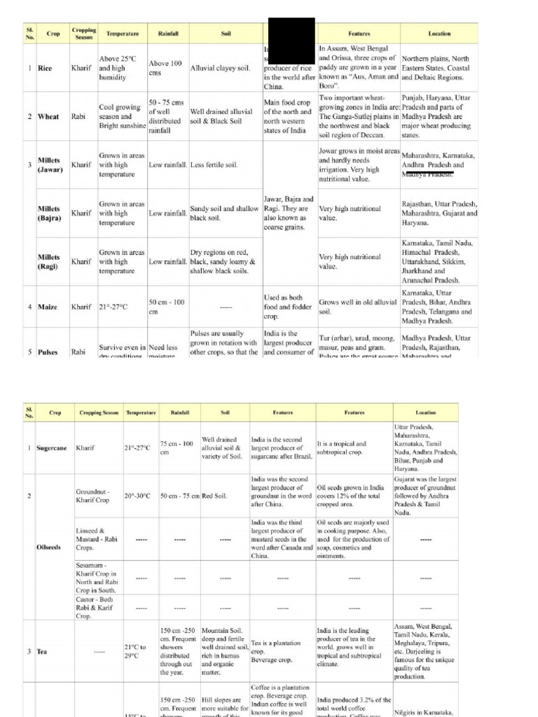 Agriculture Tables | PDF
