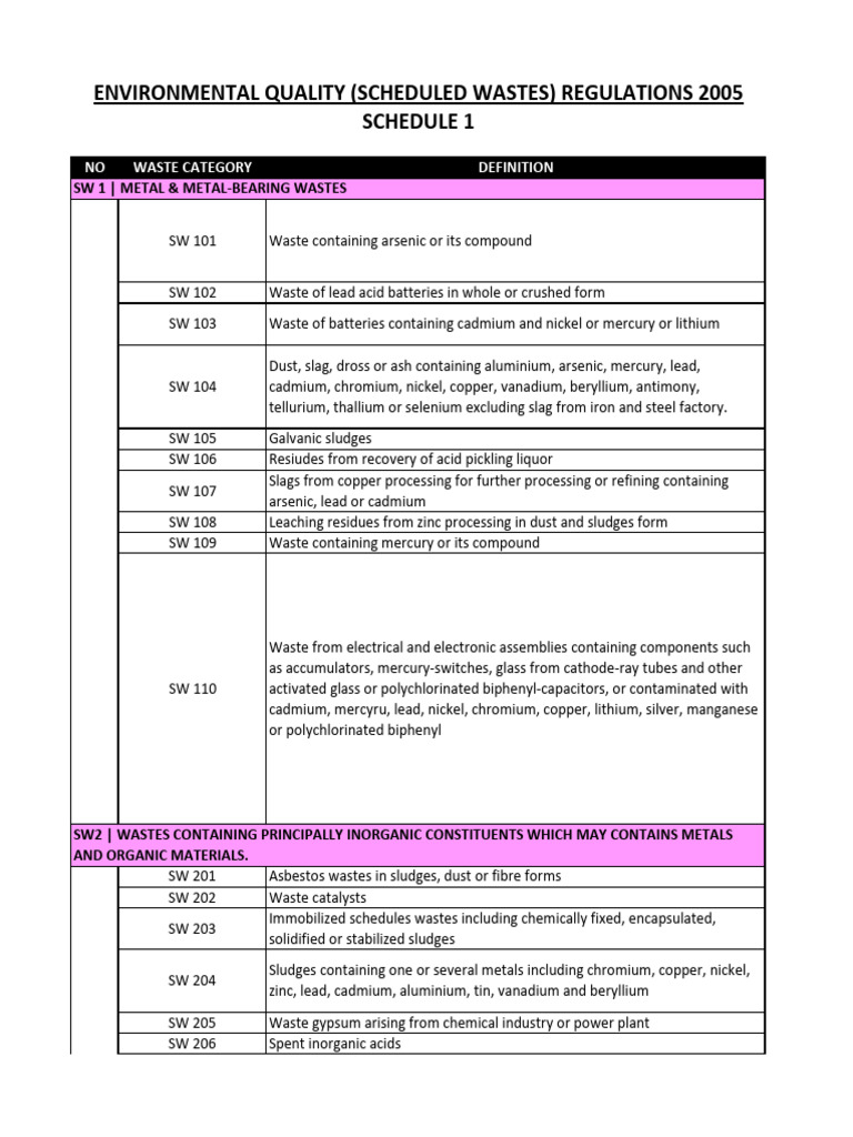 Schedule 1 EQA SW 2005 | PDF | Lead | Waste